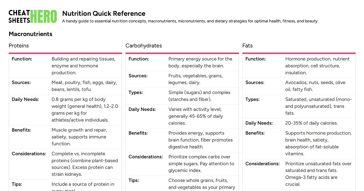 Nutrition Quick Reference Cheatsheet | Cheat Sheets Hero Nutrition Quick Reference Cheatsheet | Cheat Sheets Hero