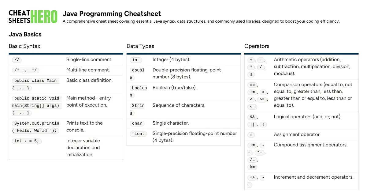 Java Programming Cheatsheet | Cheat Sheets Hero