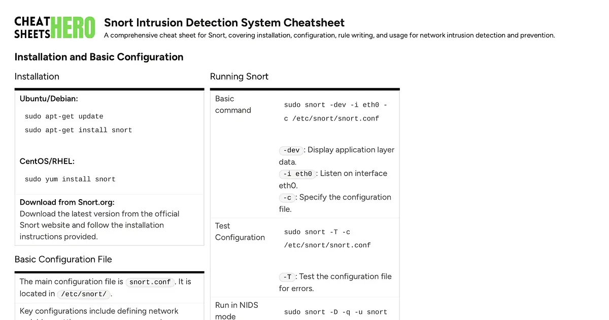 Snort Intrusion Detection System Cheatsheet Cheat Sheets Hero