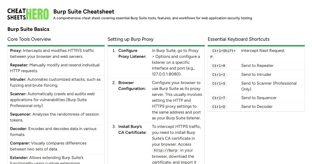 Burp Suite Cheatsheet | Cheat Sheets Hero