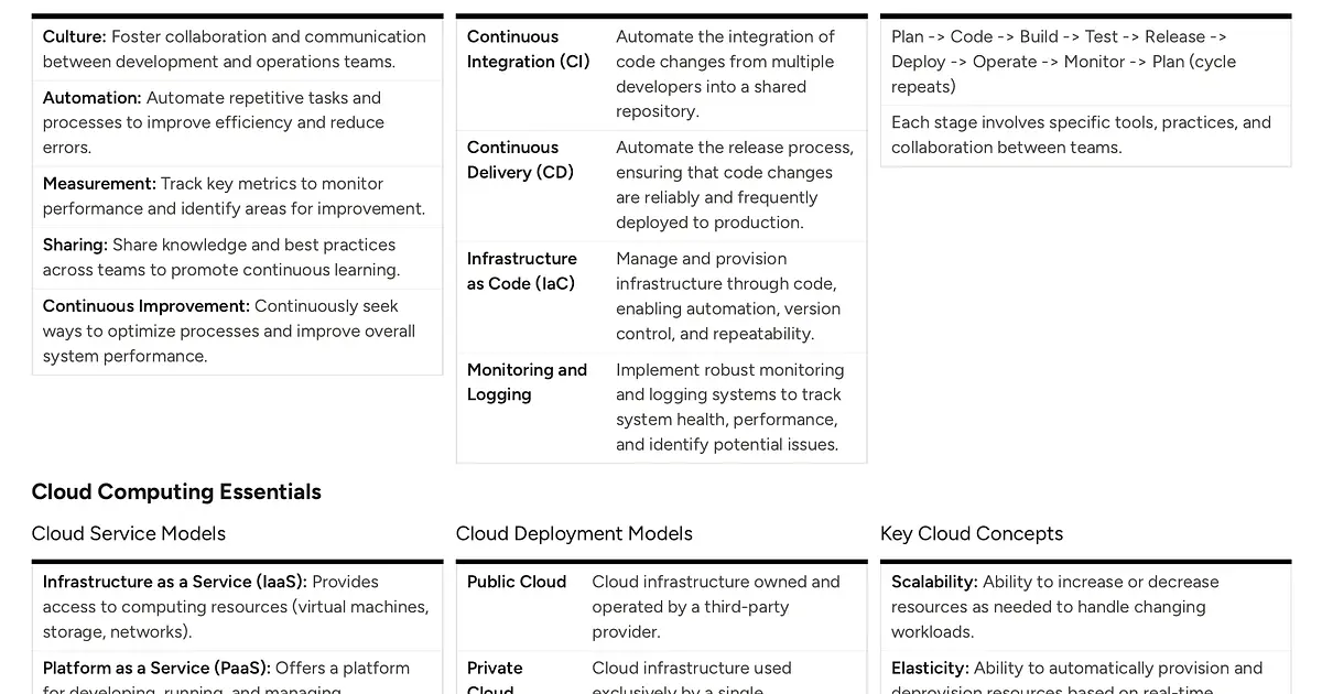DevOps & Cloud Essentials Cheatsheet | Cheat Sheets Hero