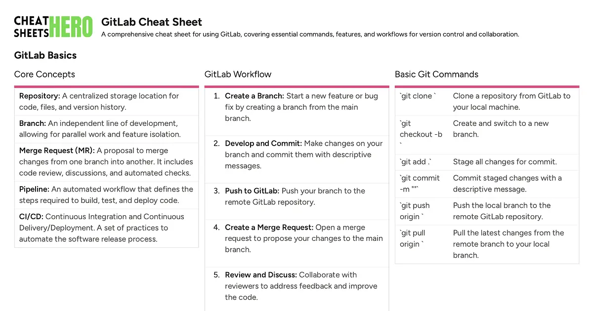 GitLab Cheat Sheet Cheatsheet | Cheat Sheets Hero