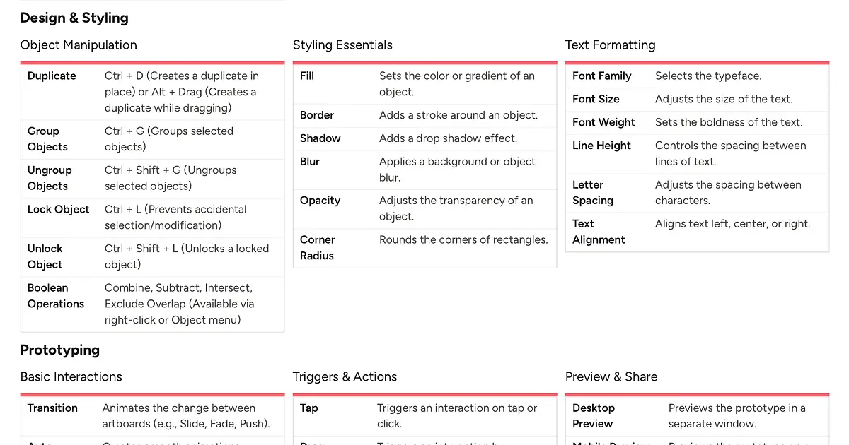 Adobe XD UI/UX Design Cheatsheet | Cheat Sheets Hero