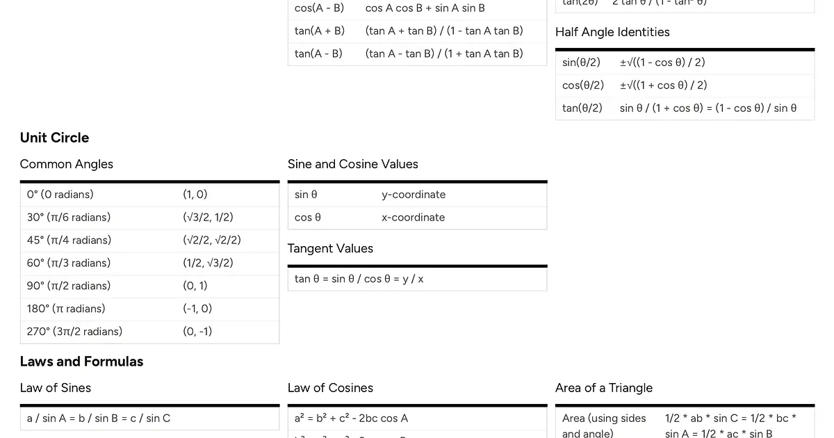 Trigonometry Cheat Sheet Cheatsheet | Cheat Sheets Hero