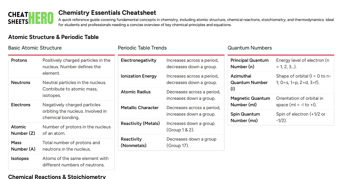 Chemistry Essentials Cheatsheet | Cheat Sheets Hero
