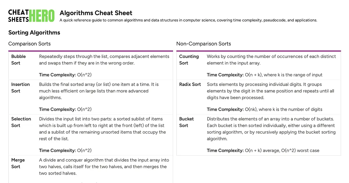 Algorithms Cheat Sheet Cheatsheet | Cheat Sheets Hero