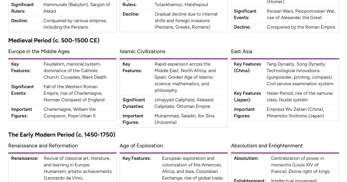 World History: Key Concepts & Events Cheatsheet | Cheat Sheets Hero