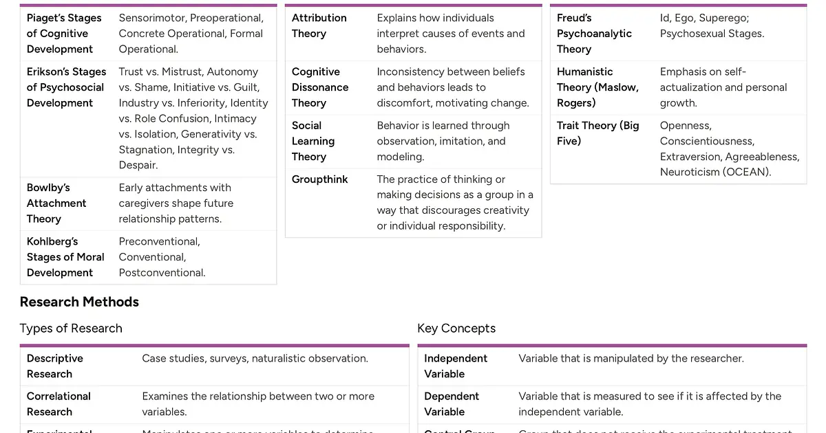 Psychology Fundamentals Cheatsheet | Cheat Sheets Hero