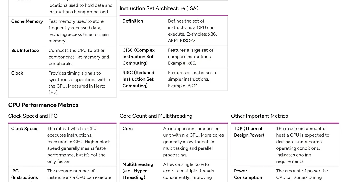 CPU Architecture and Terminology Cheatsheet | Cheat Sheets Hero