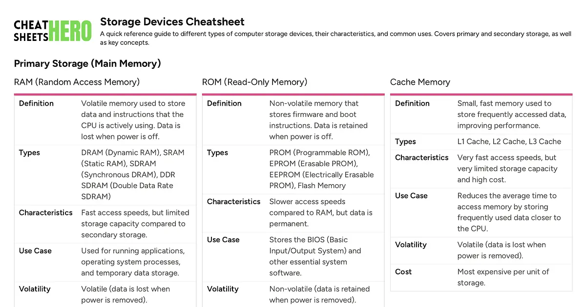 Storage Devices Cheatsheet | Cheat Sheets Hero