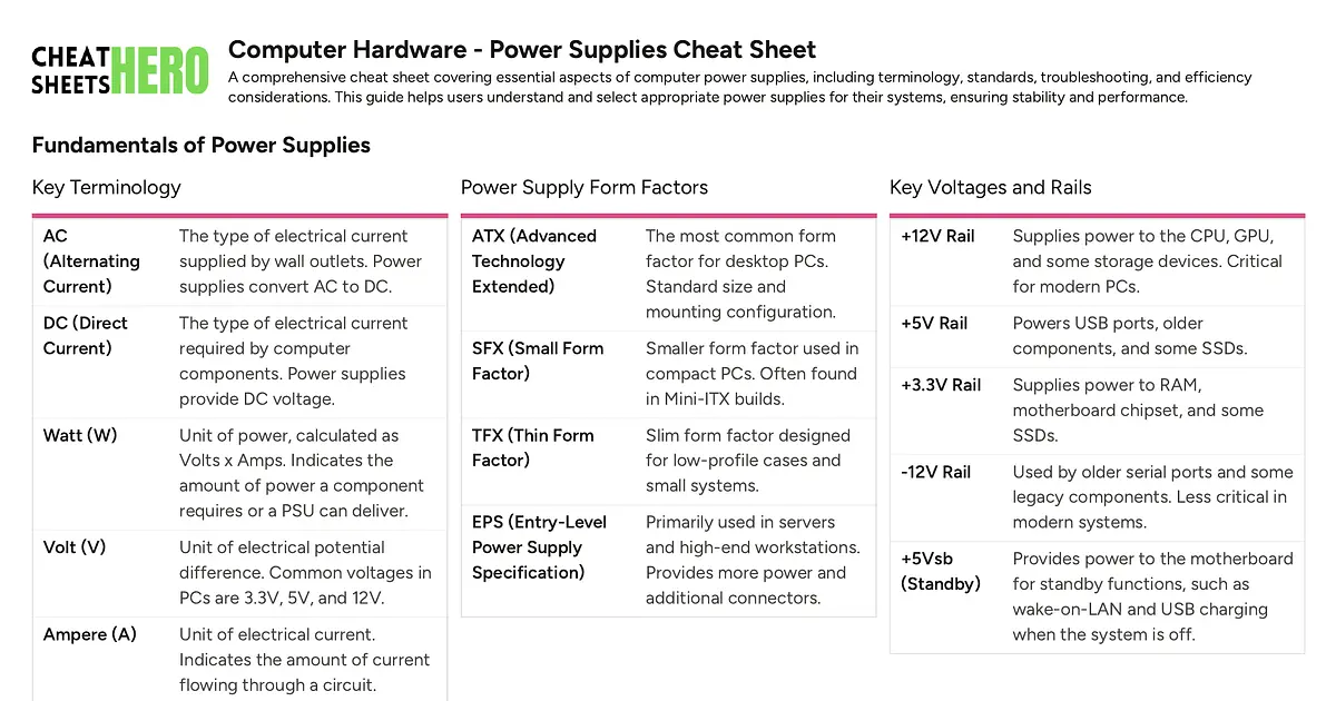 Computer Hardware - Power Supplies Cheat Sheet | Cheat Sheets Hero