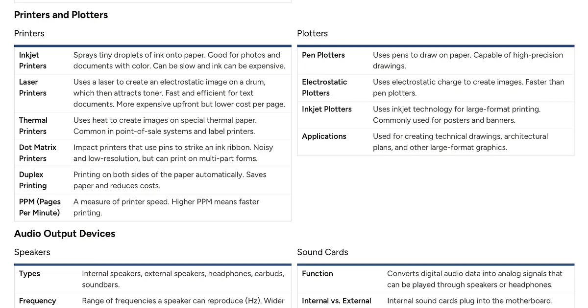 Computer Hardware - Output Devices Cheatsheet | Cheat Sheets Hero