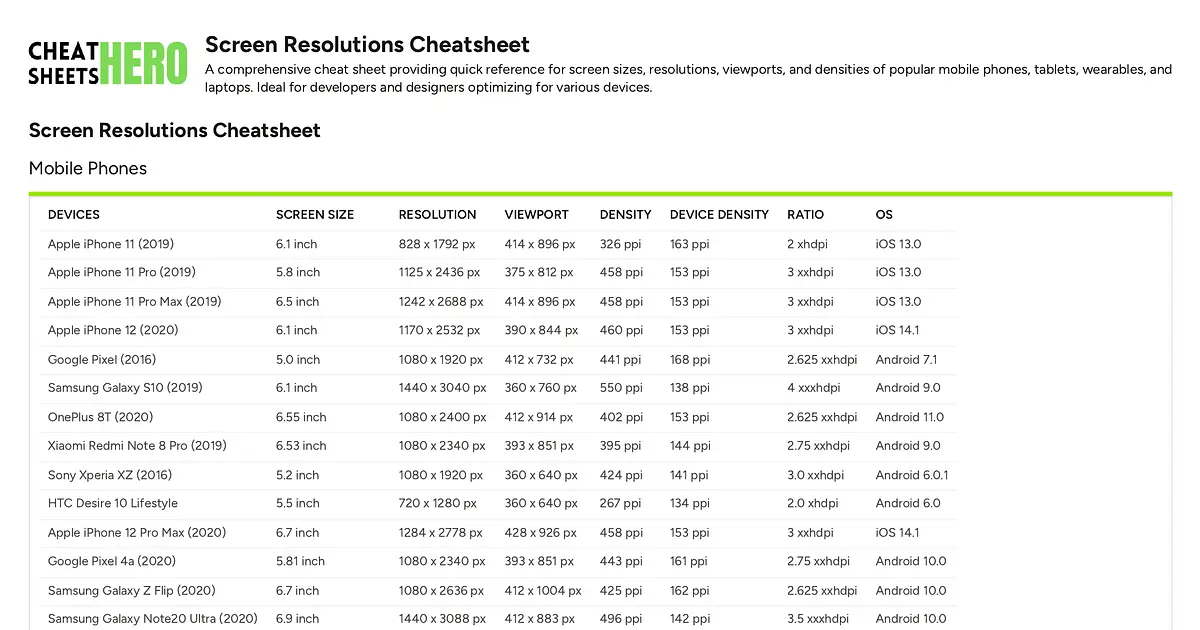 Screen Resolutions Cheatsheet | Cheat Sheets Hero