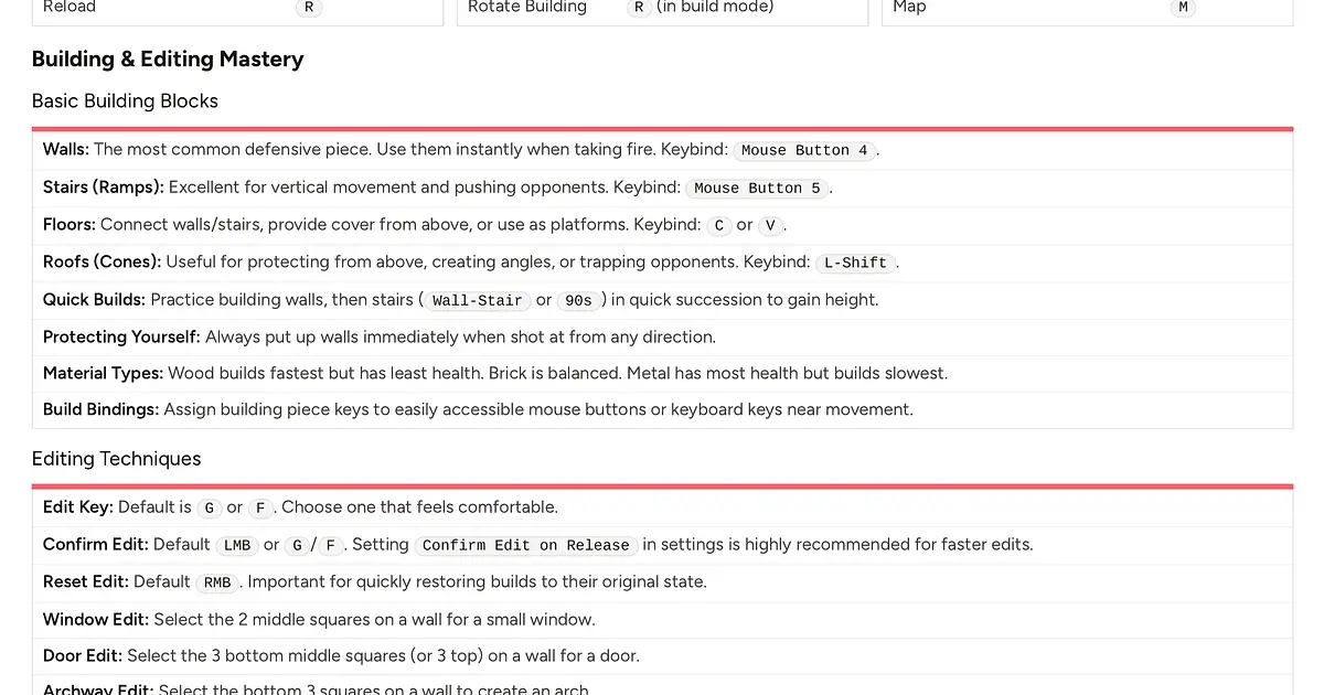 Fortnite PC Cheatsheet | Cheat Sheets Hero