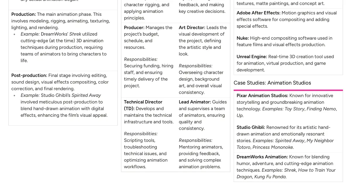 proff animation studio practices Cheatsheet by | Cheat Sheets Hero
