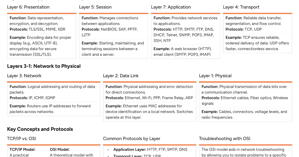 Osi Modell Cheatsheet by Suhail Bais Ananou | Cheat Sheets Hero